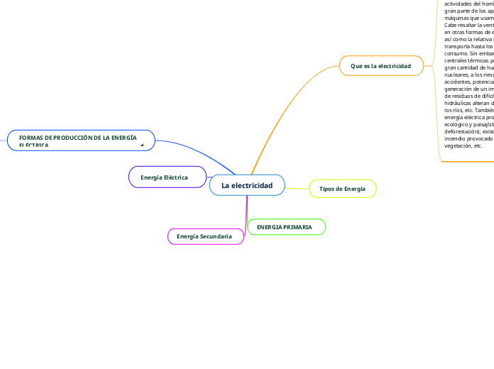 La electricidad - Mind Map